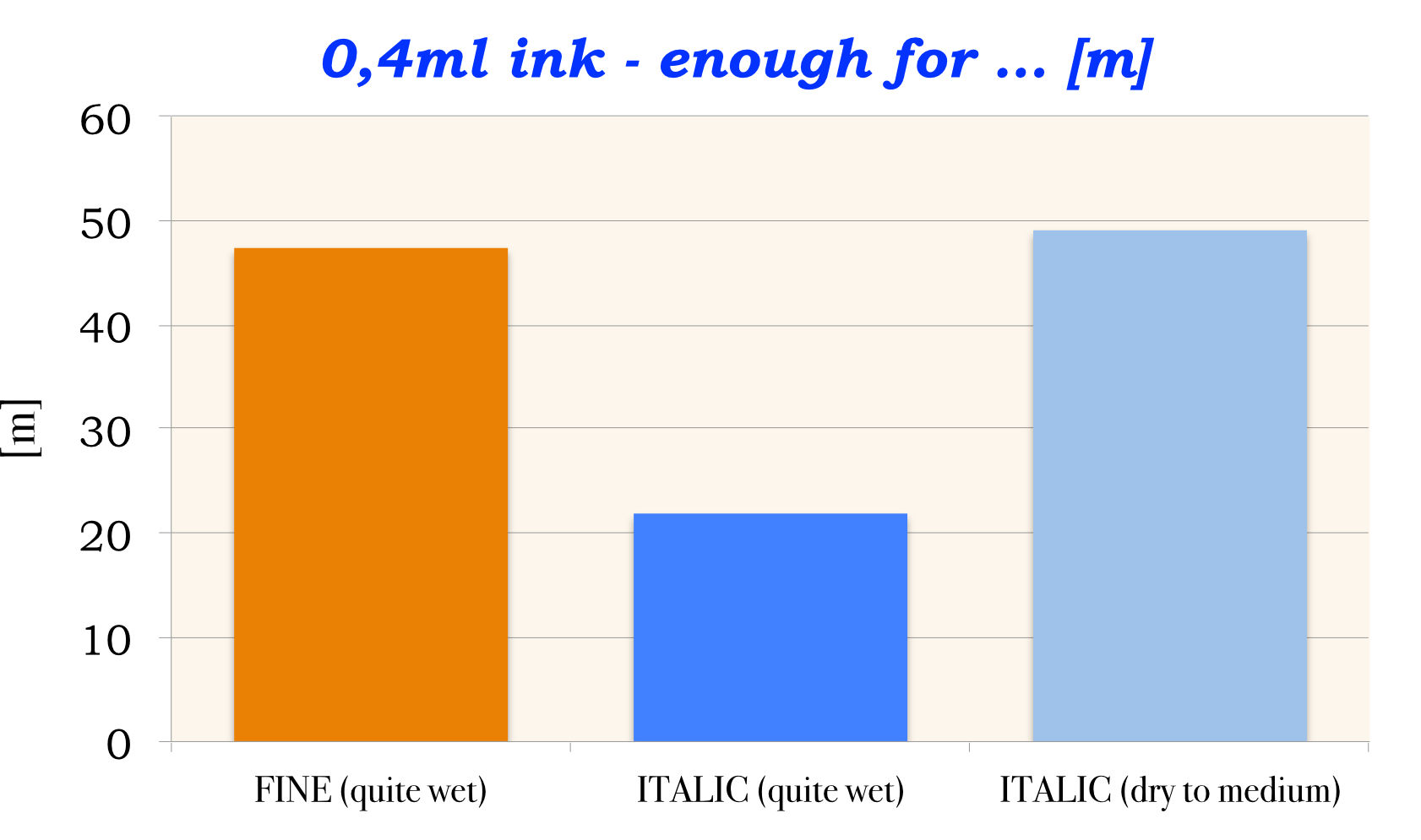 Ink consumption of a fine nib versus an italic 1.1mm nib (Lamy Safari ...