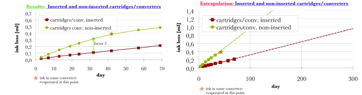 How quick a pen goes dry? Loss of Ink Over Time – Results on Common ...