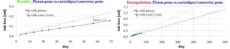How quick a pen goes dry? Loss of Ink Over Time – Results on Common ...