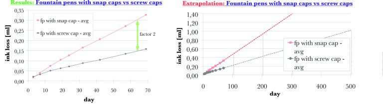 How quick a pen goes dry? Loss of Ink Over Time – Results on Common ...
