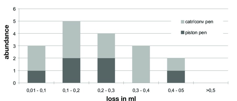 How quick a pen goes dry? Loss of Ink Over Time – Results on Common ...