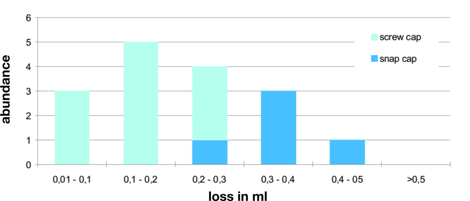 How quick a pen goes dry? Loss of Ink Over Time – Results on Common ...