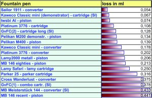 How quick a pen goes dry? Loss of Ink Over Time – Results on Common ...