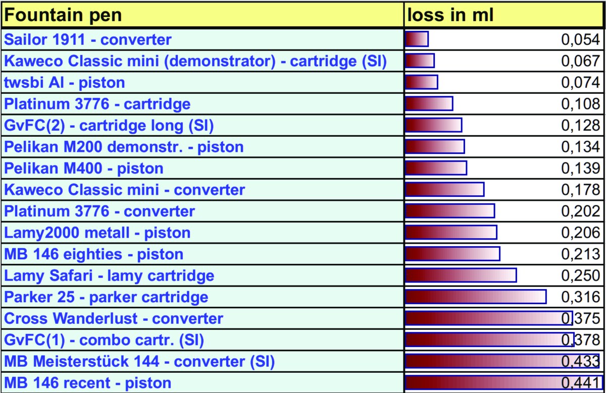 How quick a pen goes dry? Loss of Ink Over Time – Results on Common ...