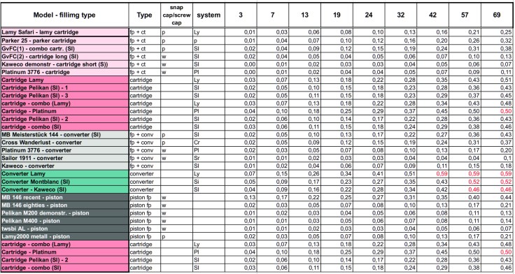 How quick a pen goes dry? Loss of Ink Over Time – Results on Common ...